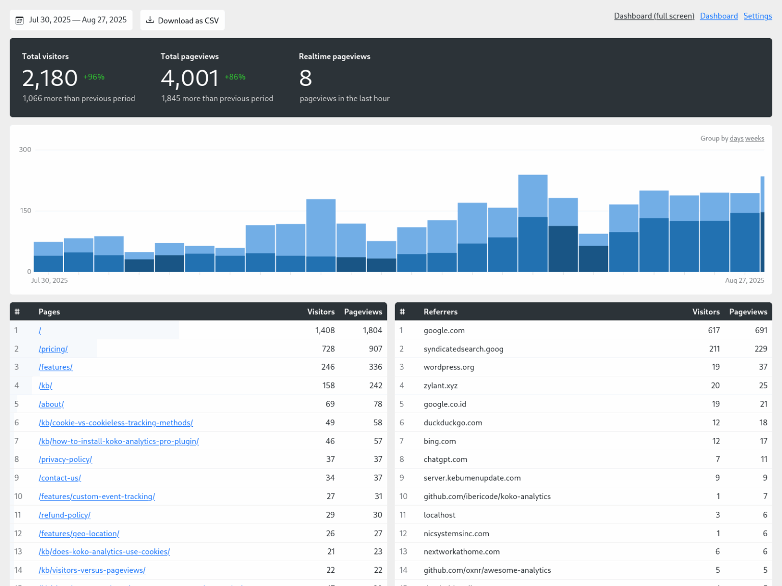 Koko Analytics: Open Source WordPress Analytics